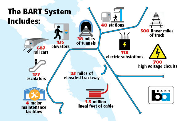 System Facts | bart.gov
