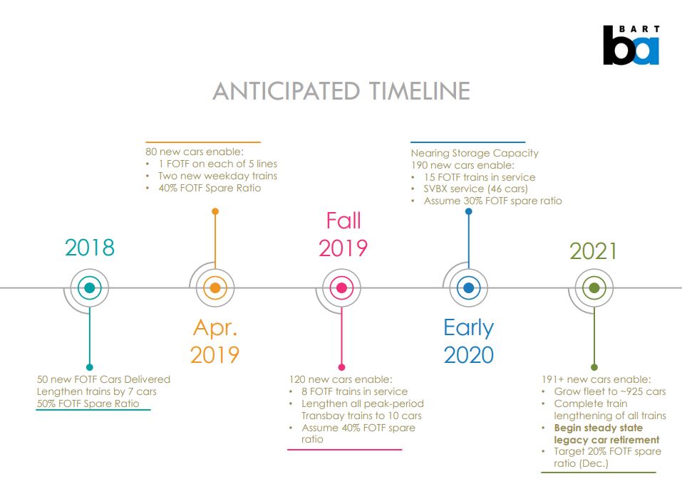 Legacy Fleet Decommissioning | bart.gov