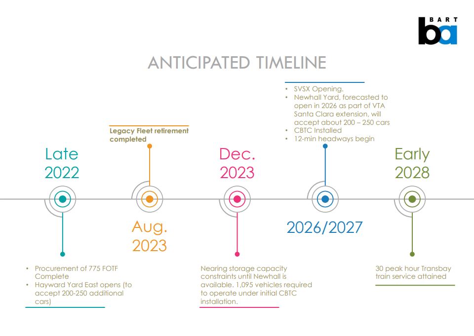 Legacy Fleet Decommissioning | bart.gov