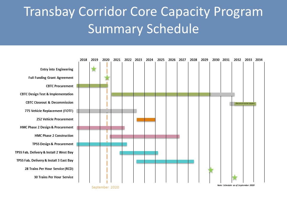 Transbay Corridor Core Capacity Program | bart.gov