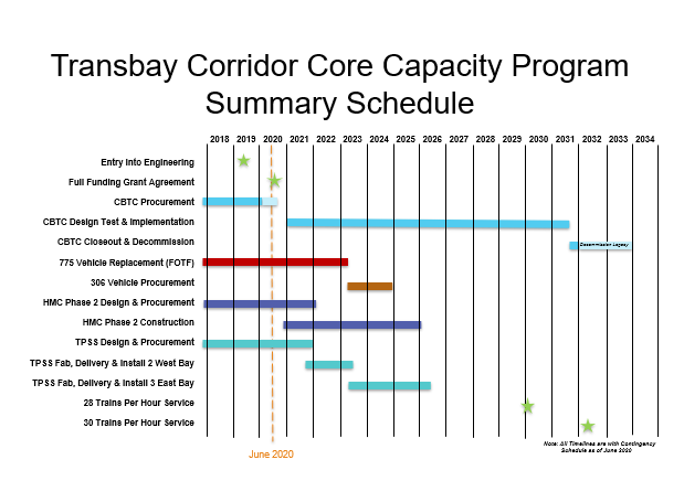 Transbay Corridor Core Capacity Program | bart.gov